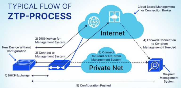 How Does Zero-Touch Provisioning (ZTP) Work?